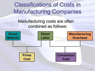 Chap002 Basic Cost Management Concept and accounting | PPT