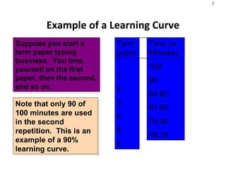 Learning Curves in Production Management | PPT