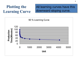 Learning Curves in Production Management | PPT