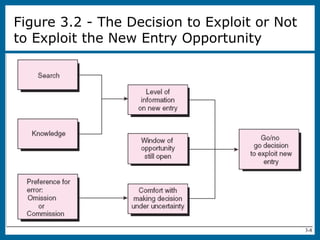 Entrepreneurial Strategy Generating and Exploiting new entries | PPT