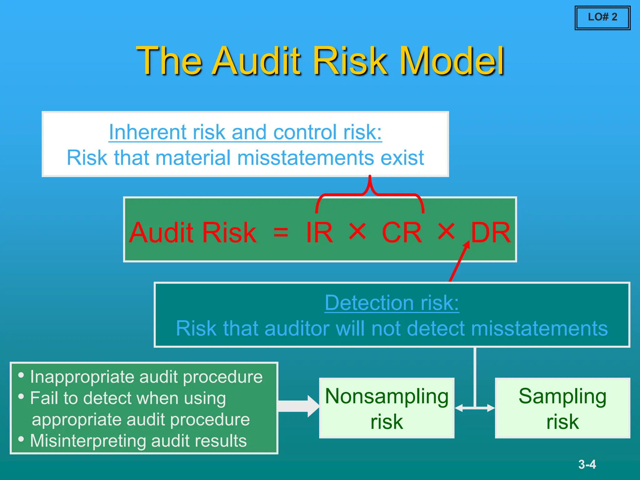 Introduction to Risk Assessment and Materiality | PPT