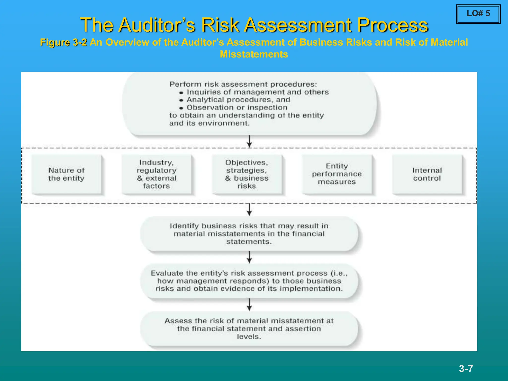Introduction to Risk Assessment and Materiality | PPT