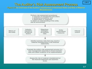 Introduction to Risk Assessment and Materiality | PPT