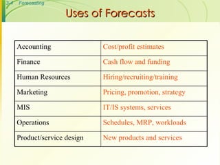 Chap003 Forecasting | PPT
