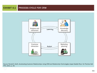 Chap004 | PPT | Business | Business and Finance