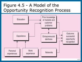 Entrepreneurship Chap 4 | PPT