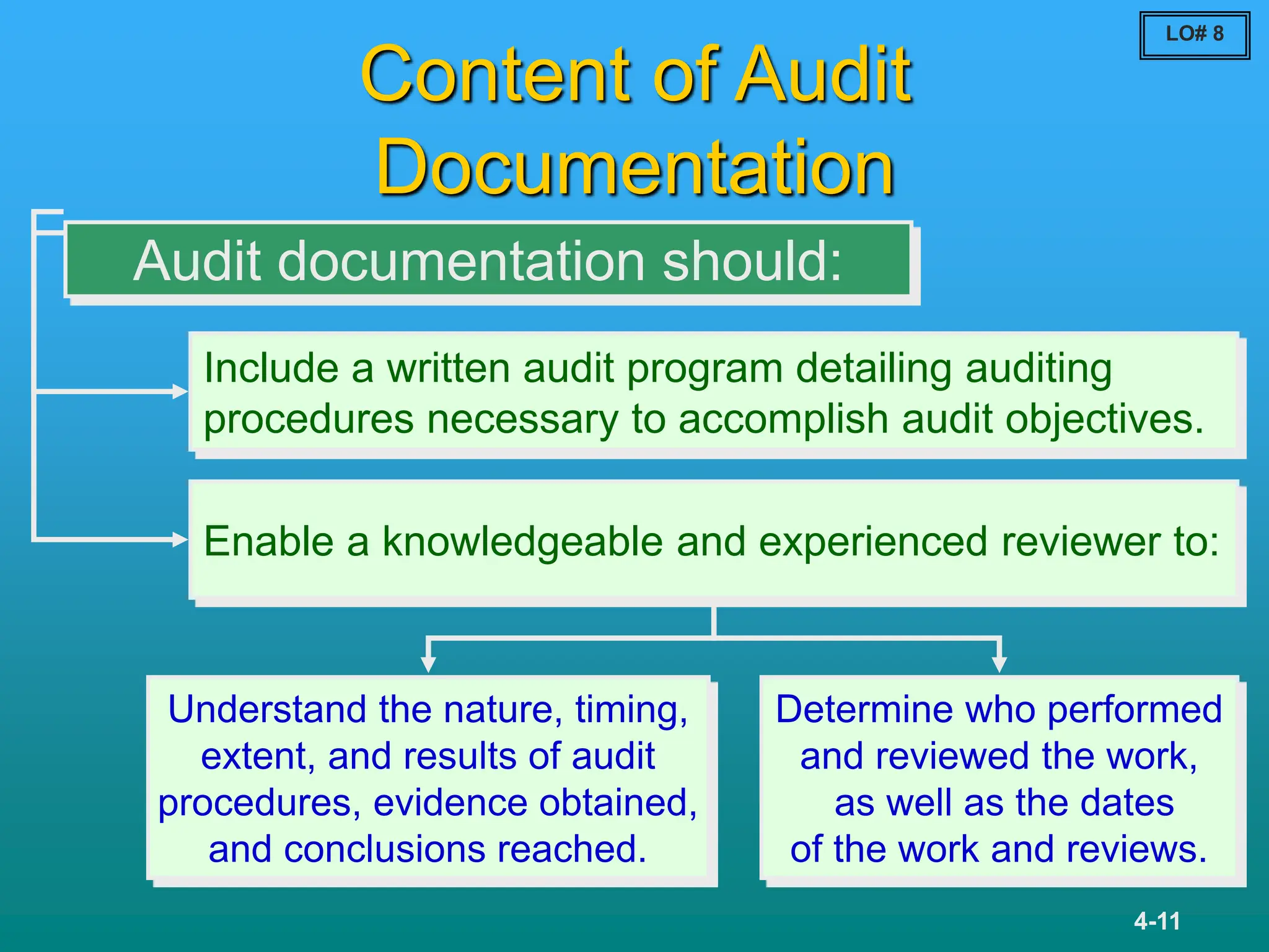 Introduction to the audit evidence and audit documentation | PPT