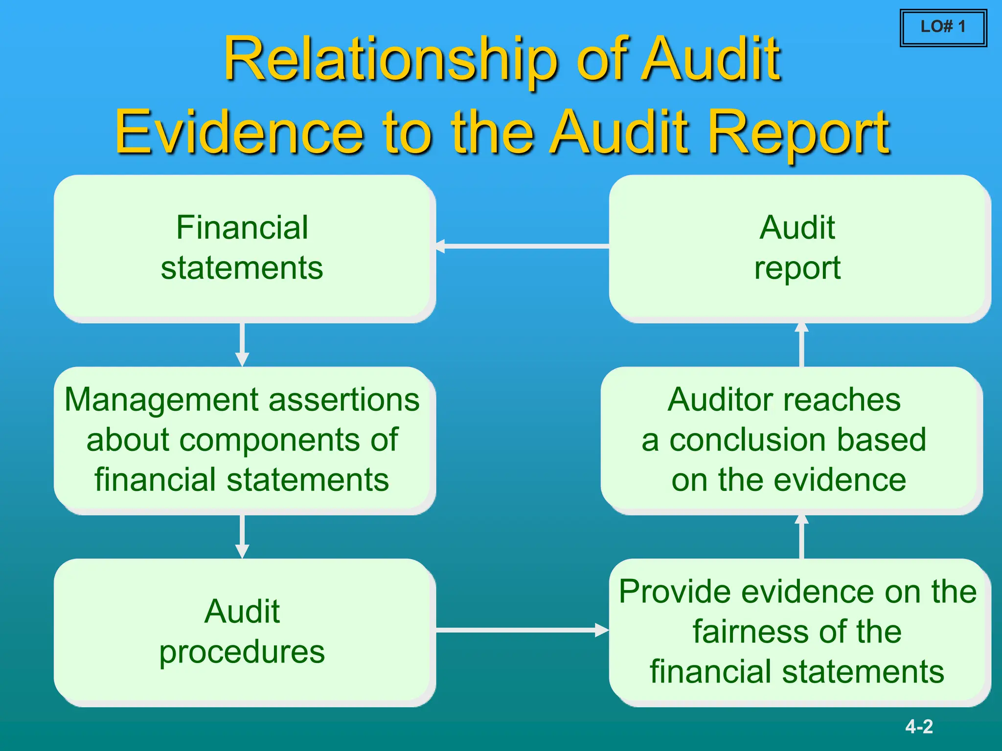 Introduction to the audit evidence and audit documentation | PPT
