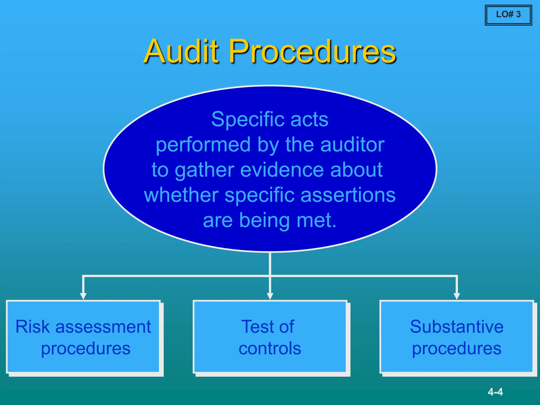 Introduction to the audit evidence and audit documentation | PPT