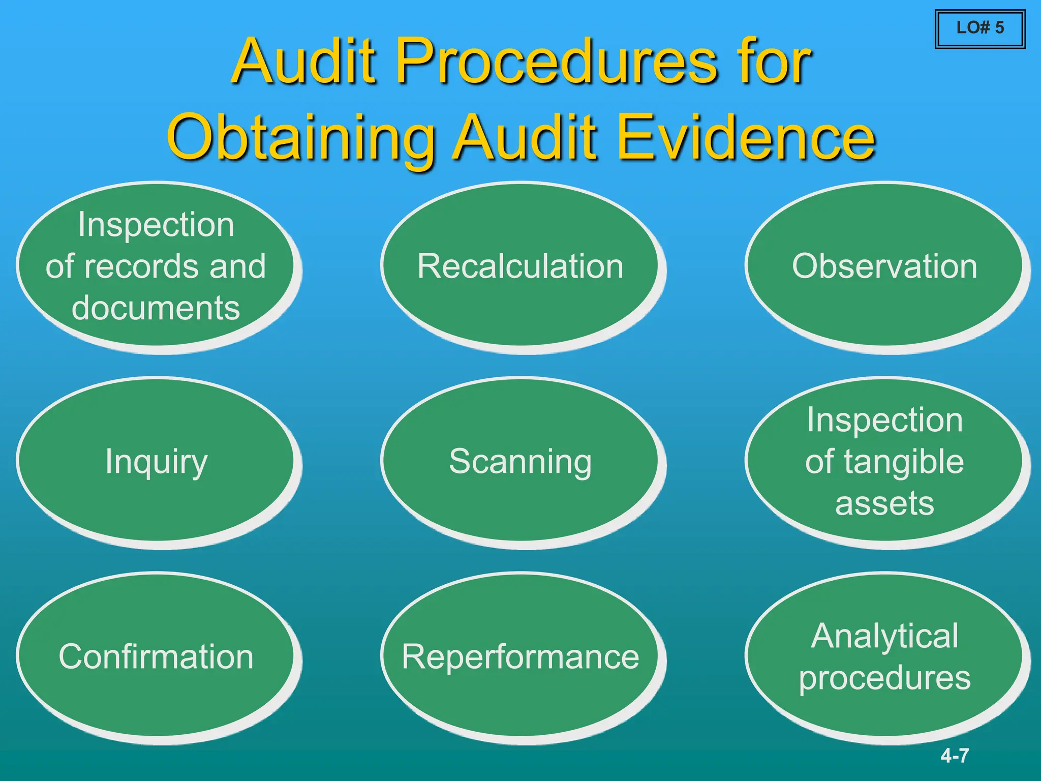 Introduction to the audit evidence and audit documentation | PPT