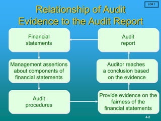 Introduction to the audit evidence and audit documentation | PPT