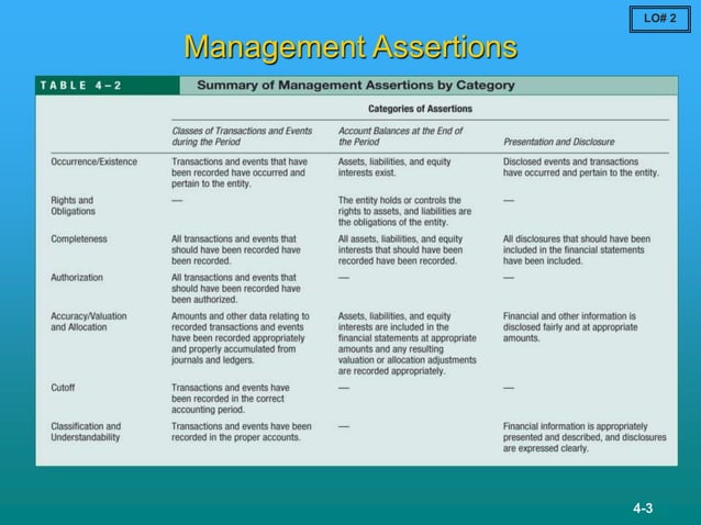 Introduction to the audit evidence and audit documentation | PPT ...