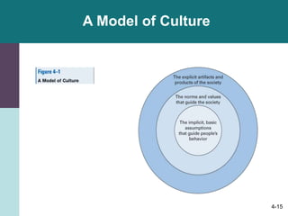 CH 4 THE MEANINGS AND DIMENSION OF CULTURE | PPT