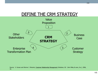 Strategic Marketing and Customer Relationship Management | PPT