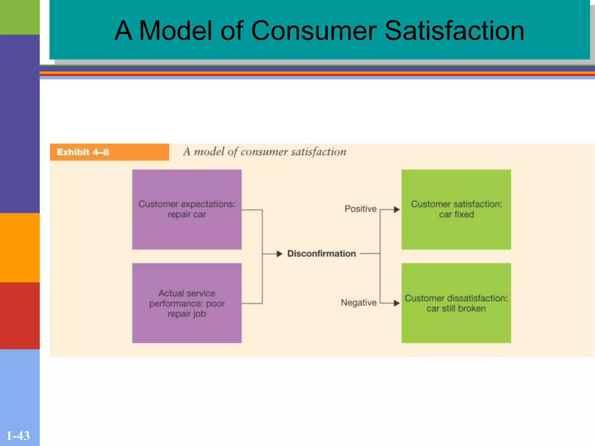 Consumer Buying Behavior and Decision Making | PPT