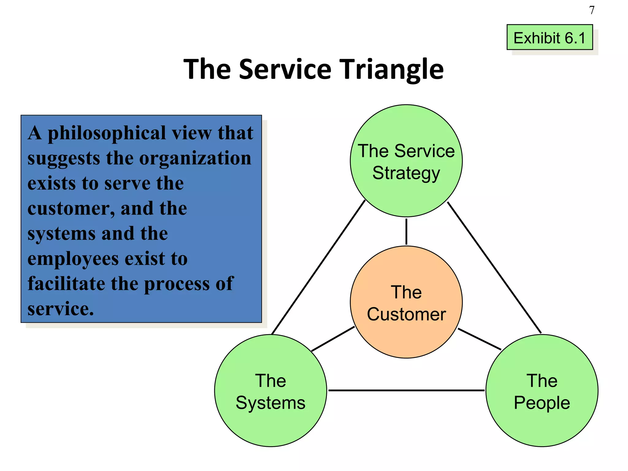 Product Design and Process Selection – Services | PPT | Information ...