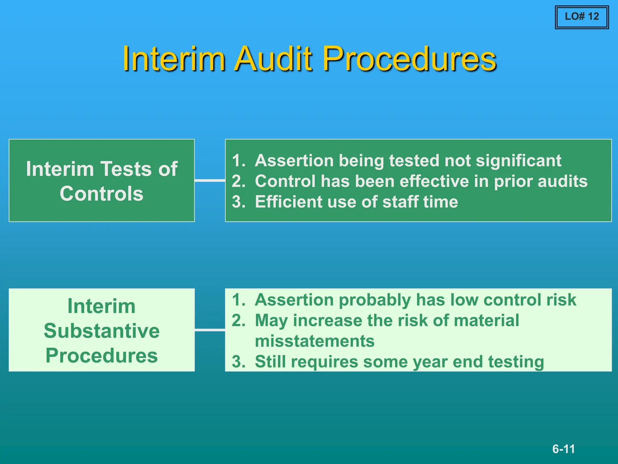 introduction to internal control in a financial statement audit | PPT