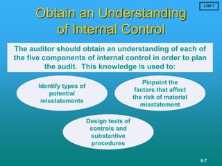 introduction to internal control in a financial statement audit | PPT