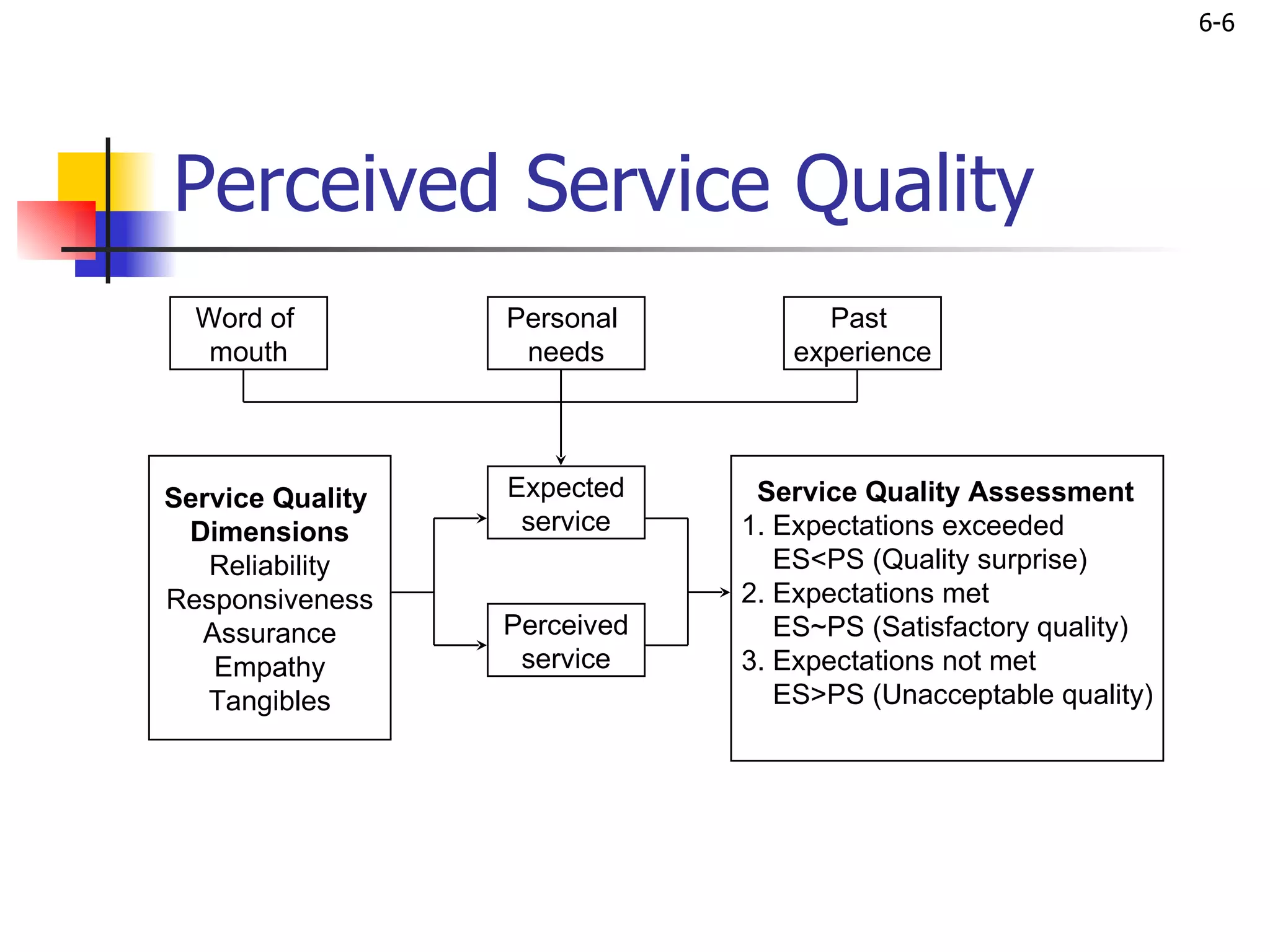 Chap006 service quality | PPT