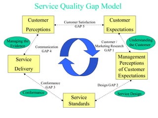 Chap006 service quality | PPT