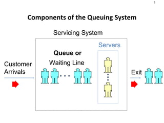 Waiting Line Management | PPT