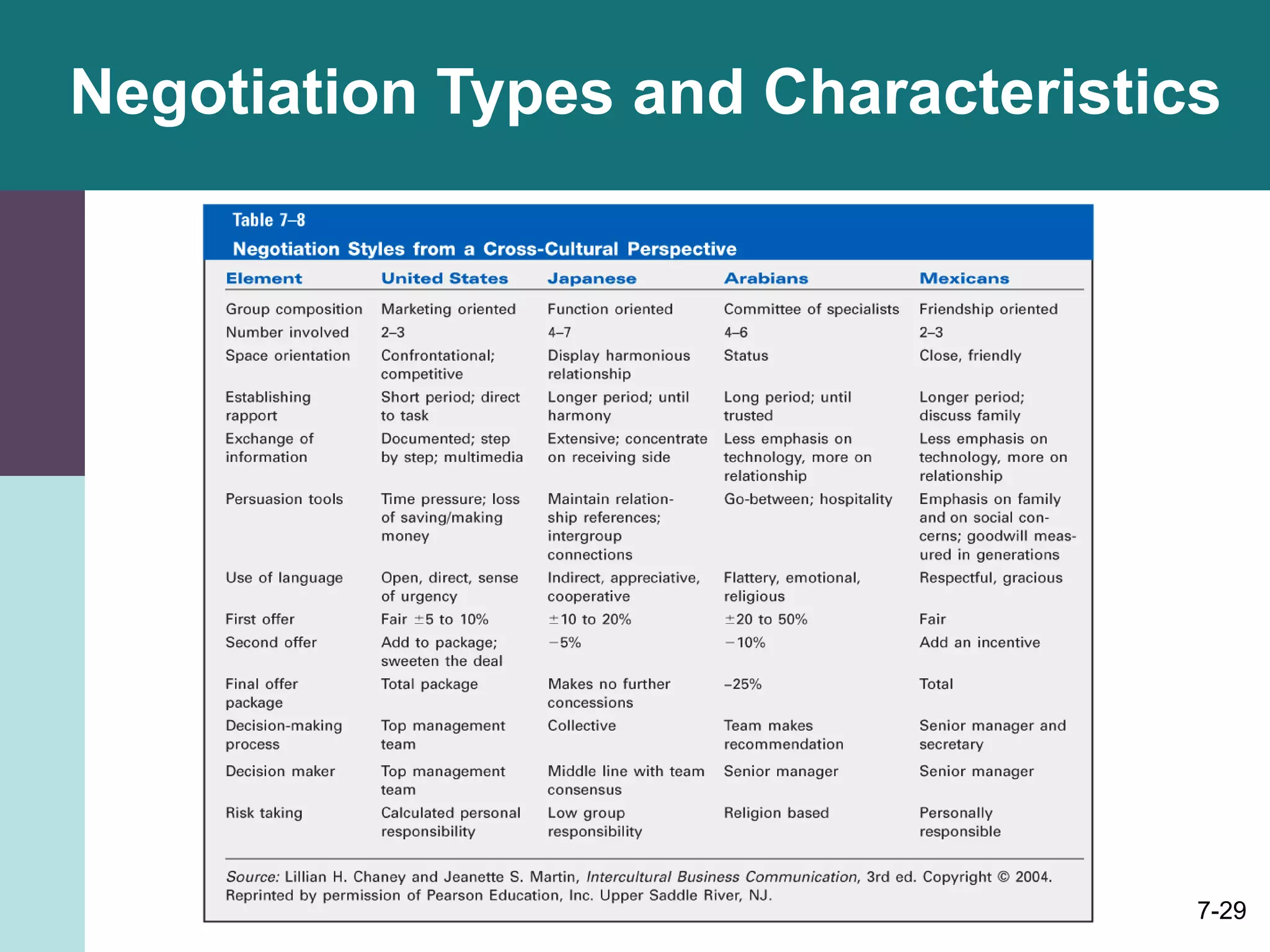 CH 7 CROSS-CULTURAL COMMUNICATION AND NEGOTIATION | PPT