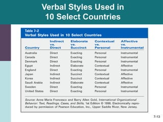 CH 7 CROSS-CULTURAL COMMUNICATION AND NEGOTIATION | PPT