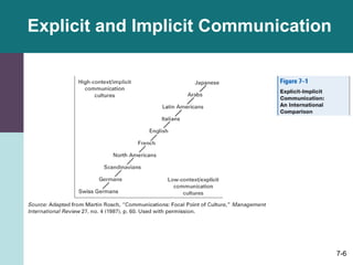 CH 7 CROSS-CULTURAL COMMUNICATION AND NEGOTIATION | PPT