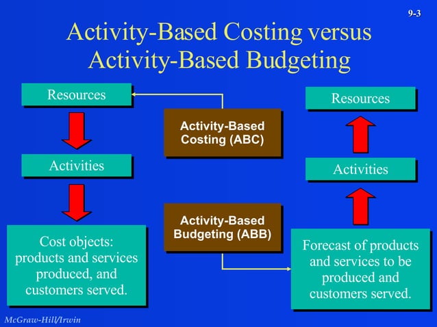Profit Planning, Activity-Based Budgeting and e-Budgeting | PPT