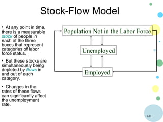 Employment and Unemployment | PPT