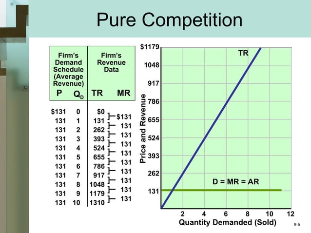 Pure competition in microeconomics-economics | PPT