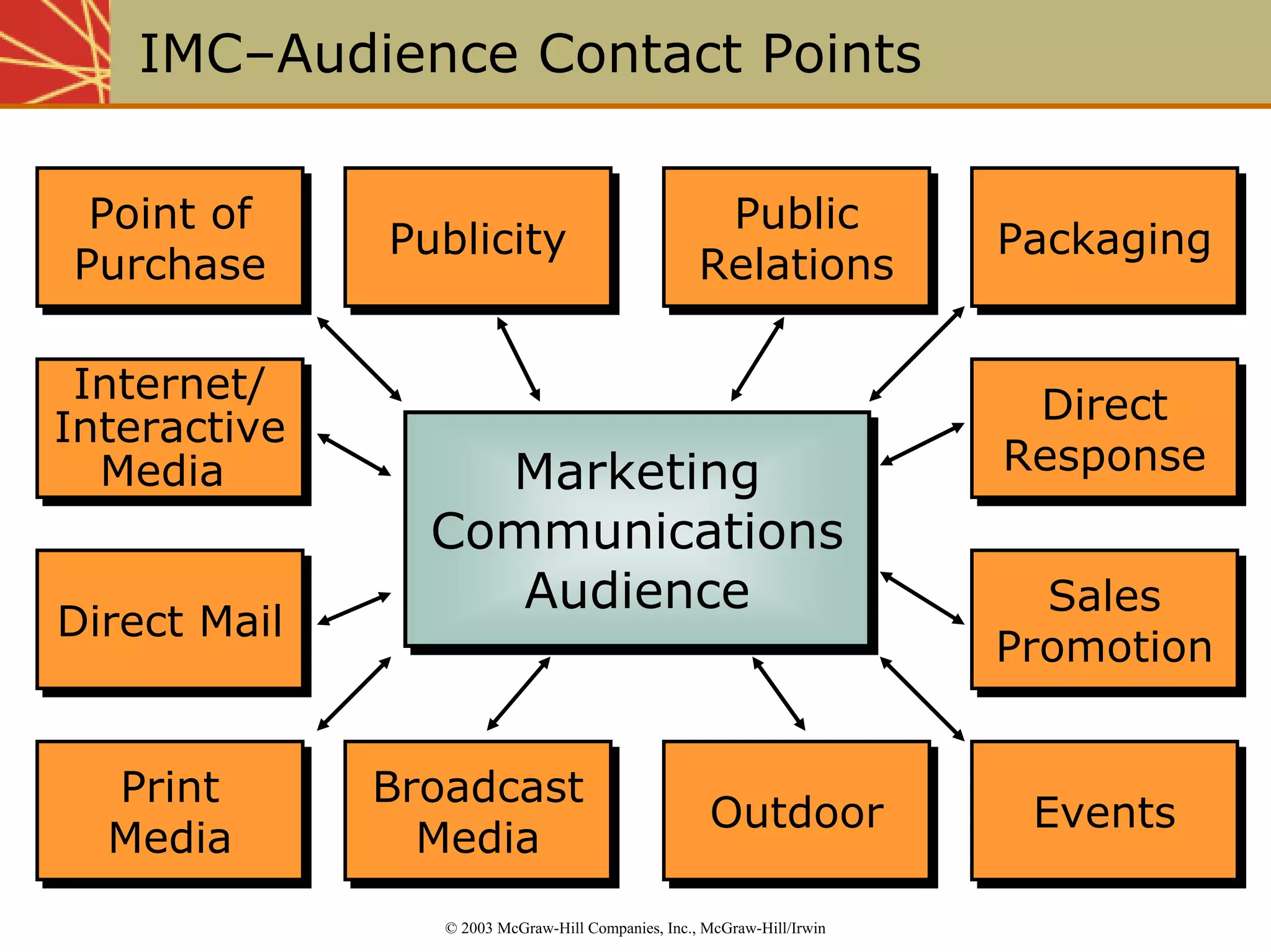 Chap01 An Introduction To Integrated Marketing Communications | PDF