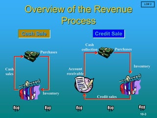 Introduction to auditing the revenue process | PPT