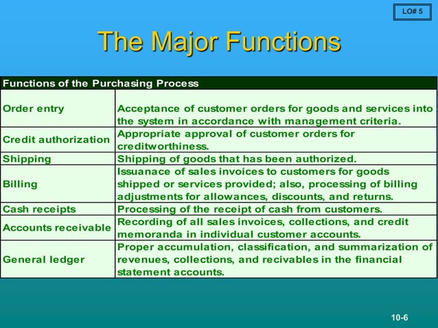 Introduction to auditing the revenue process | PPT | Business ...