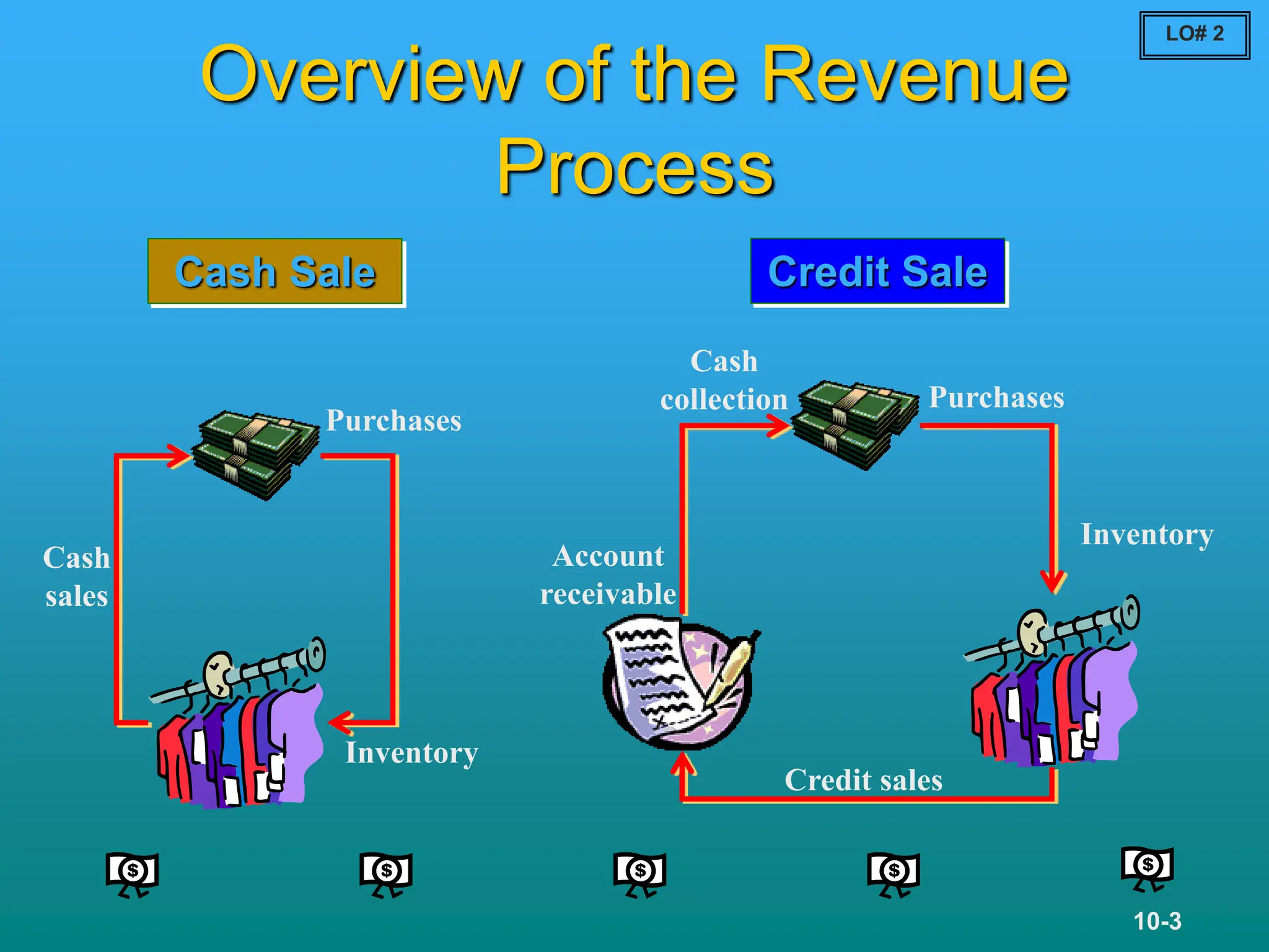 auditing the revenue process is a procedure to supervise revenue flow ...