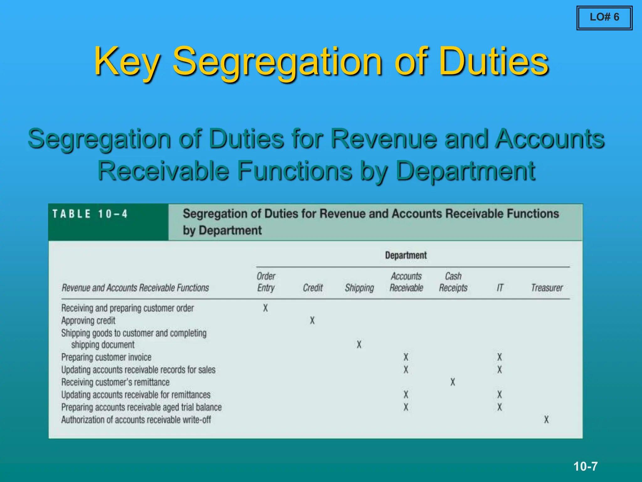 auditing the revenue process is a procedure to supervise revenue flow ...