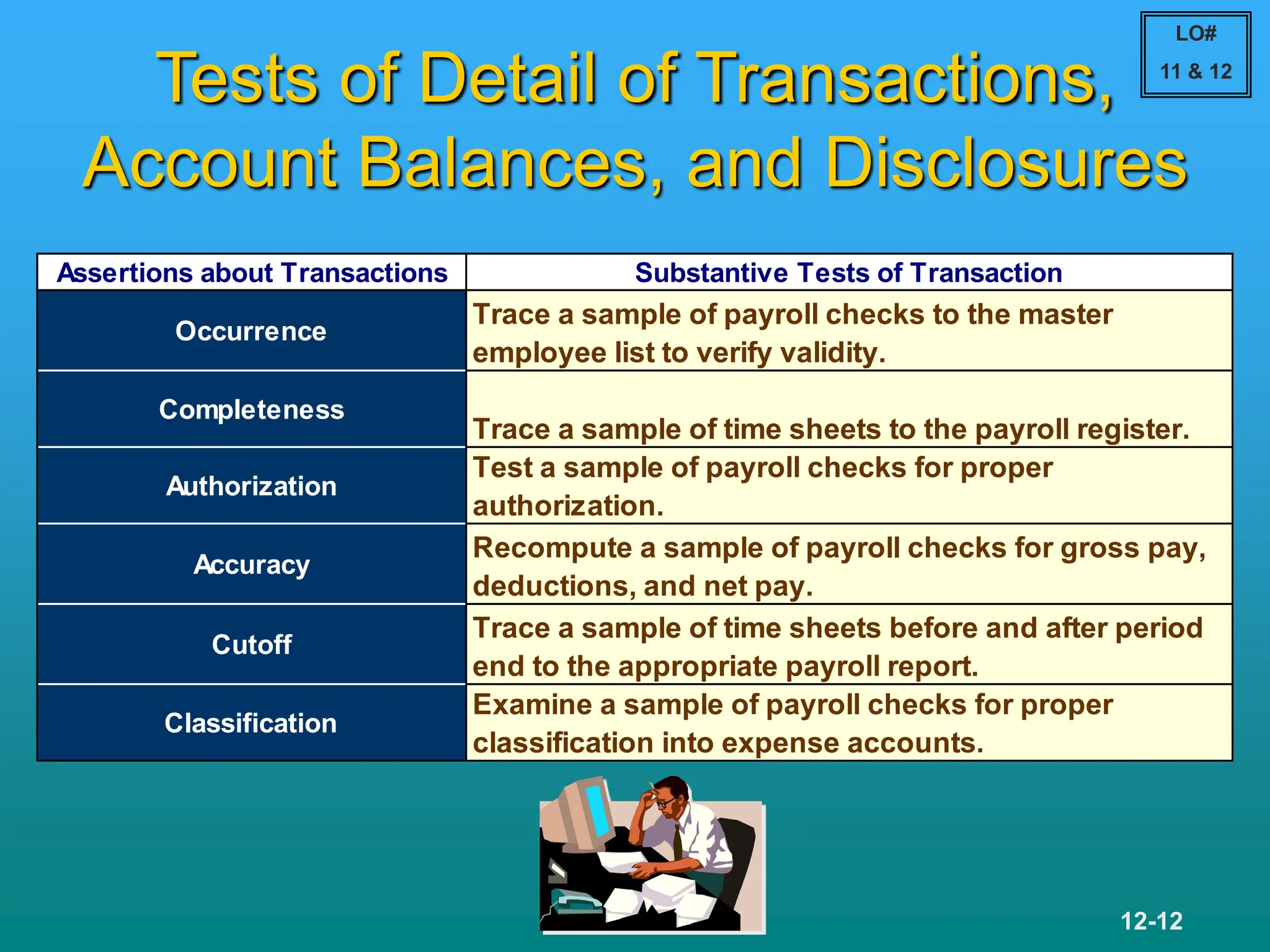 Introduction to auditing the human resource management process | PPT