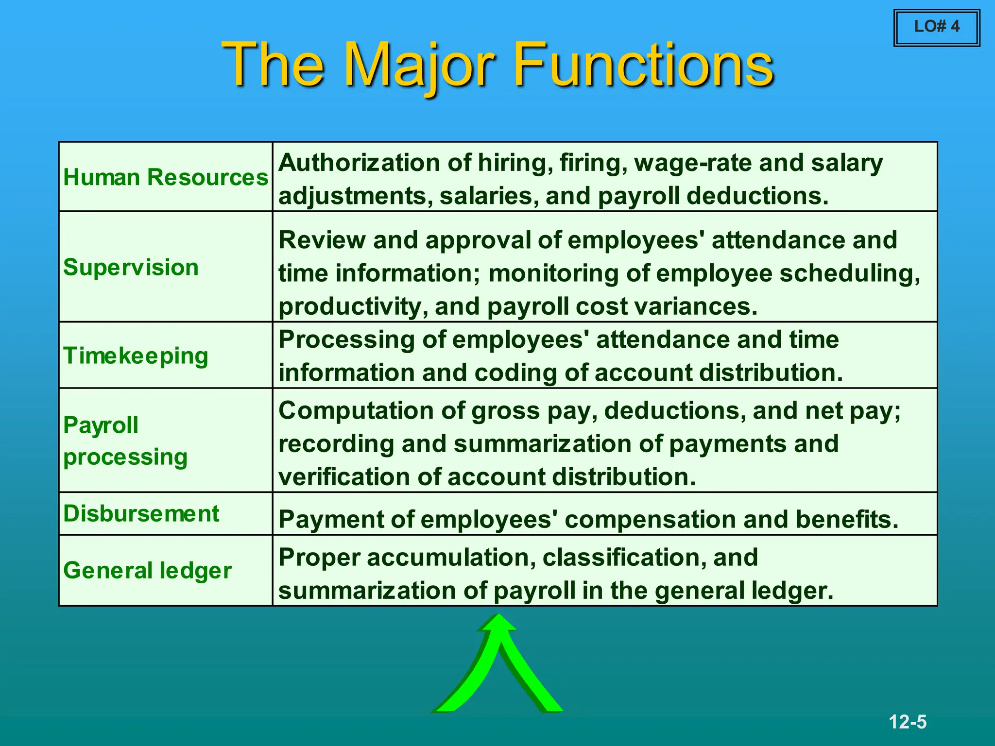Introduction to auditing the human resource management process | PPT