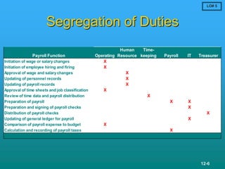 Introduction to auditing the human resource management process | PPT