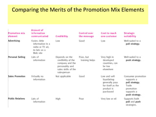 Integrated Promotion Decisions | PPT