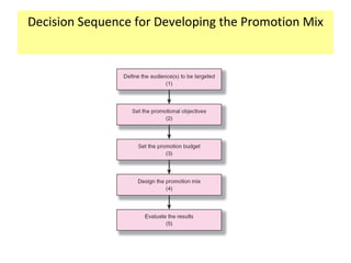 Integrated Promotion Decisions | PPT