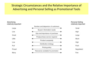 Integrated Promotion Decisions | PPT