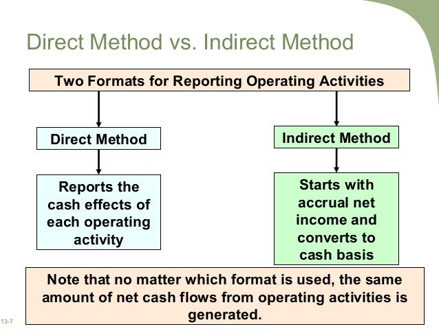 Direct Versus Indirect Evidence