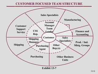 Chap013 sales management | PPT