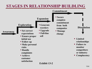 Chap013 sales management | PPT