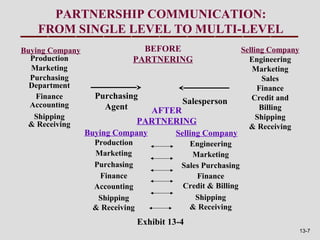 Chap013 sales management | PPT