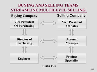 Chap013 sales management | PPT