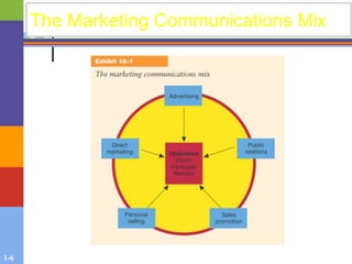 integrated marketing communication notes.ppt