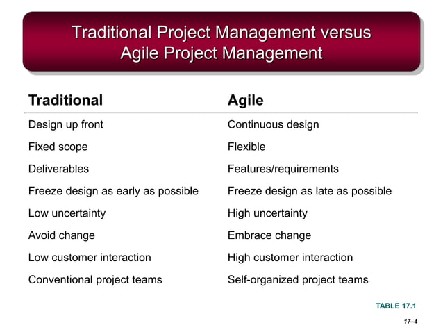 An Introduction of Agile Project Management | PPT