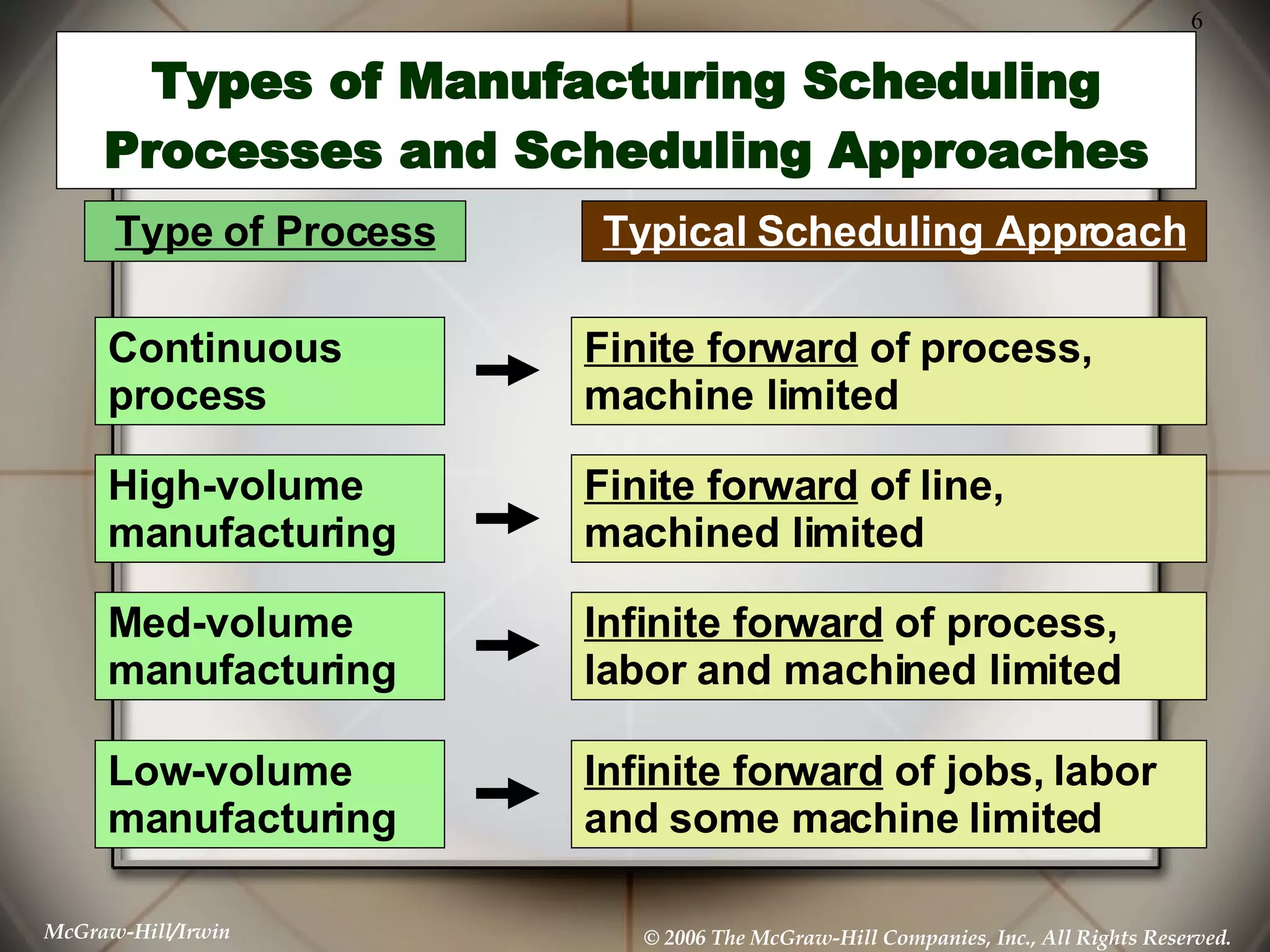 Chap017 Scheduling Edit | PPT